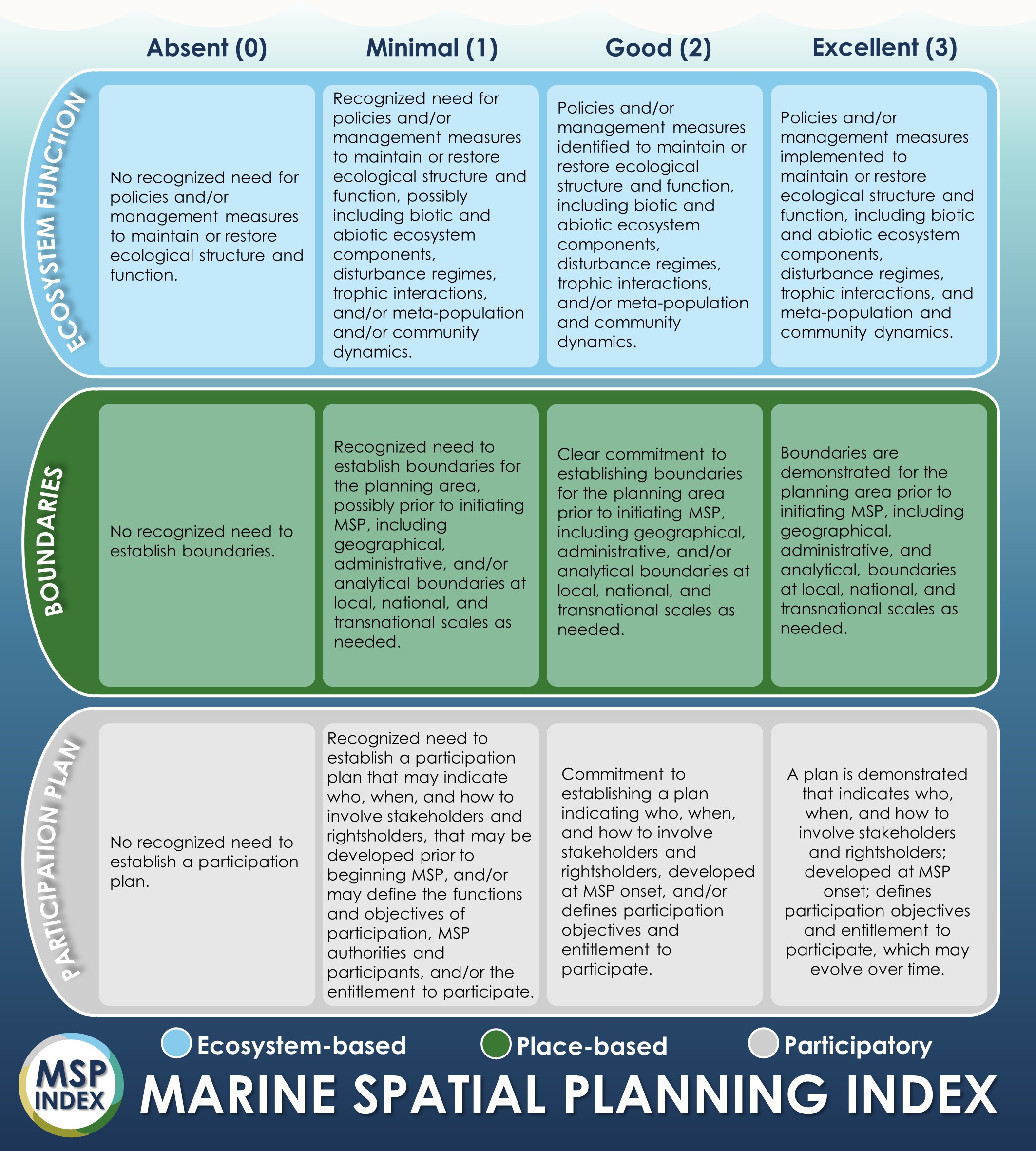 How to Use – marine spatial planning index